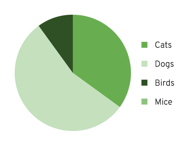 Pie Chart for CAT: Introduction and Approach - BellCAT