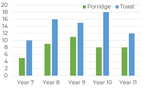 Bar Graphs for CAT: Introduction and Approach - BellCAT