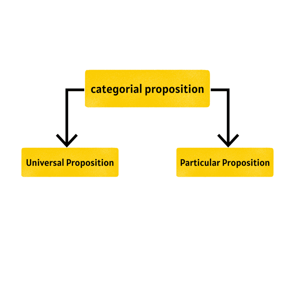 How to solve Syllogism Questions for CAT - BellCAT