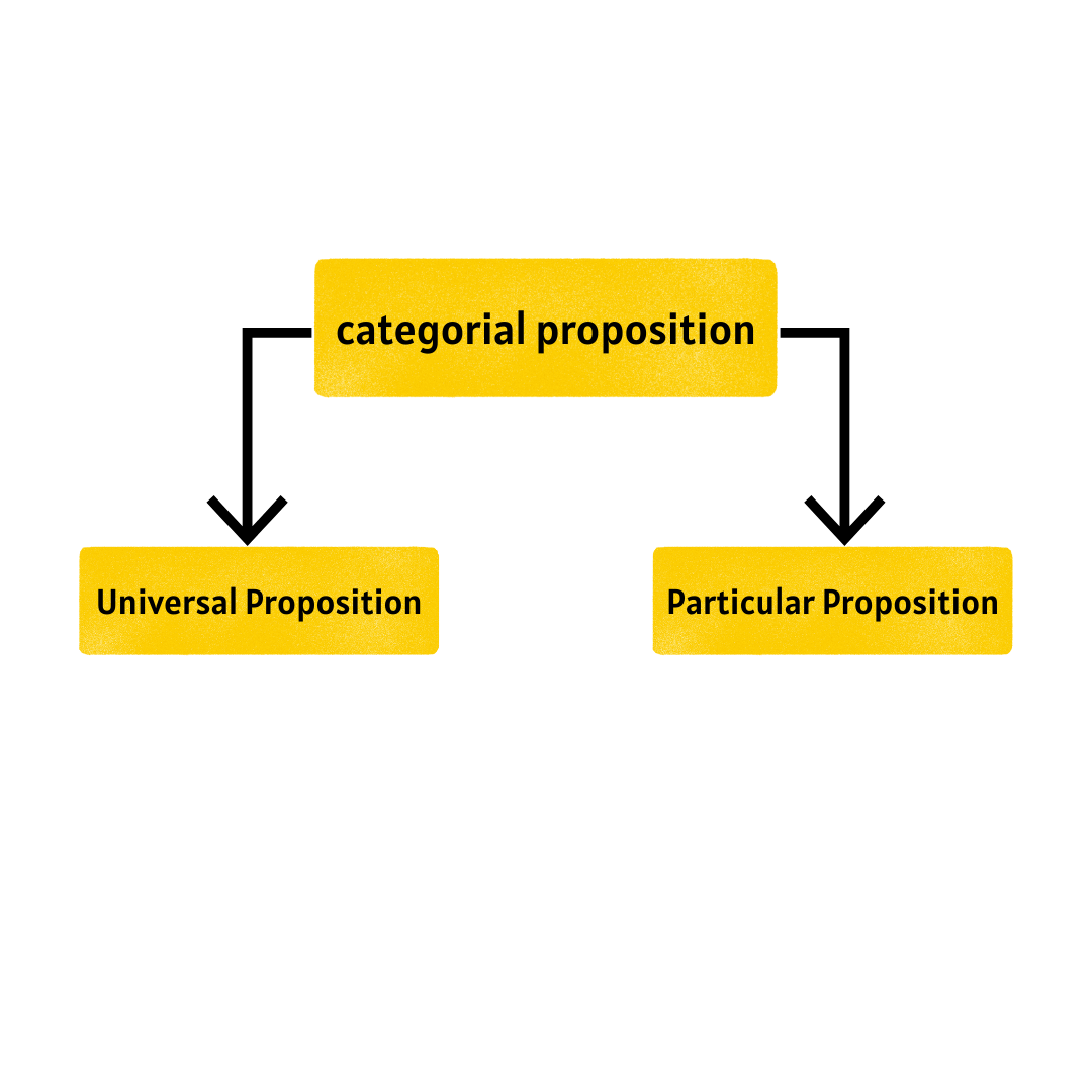 How to solve Syllogism Questions for CAT - BellCAT